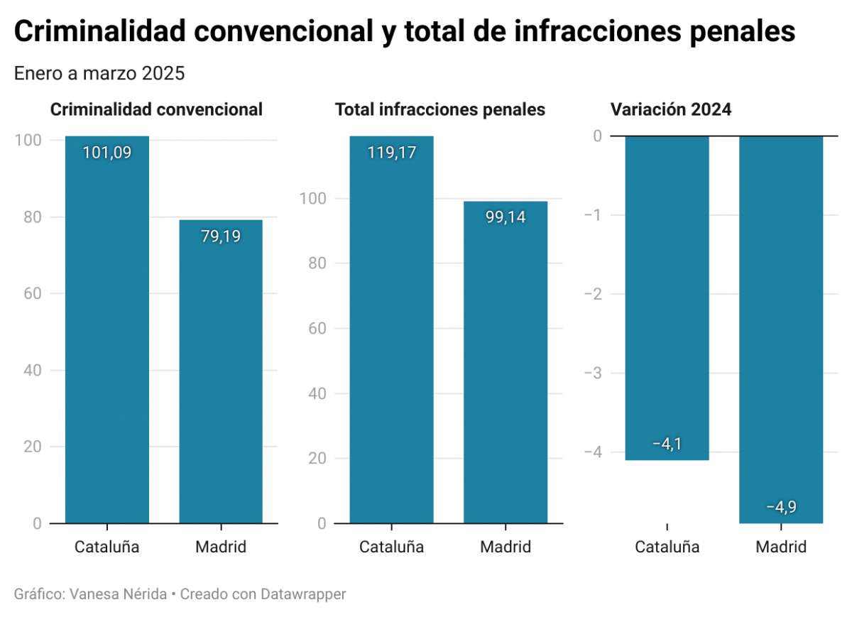 Por qué la tasa de criminalidad no refleja la inseguridad galopante en España | Vozpópuli
